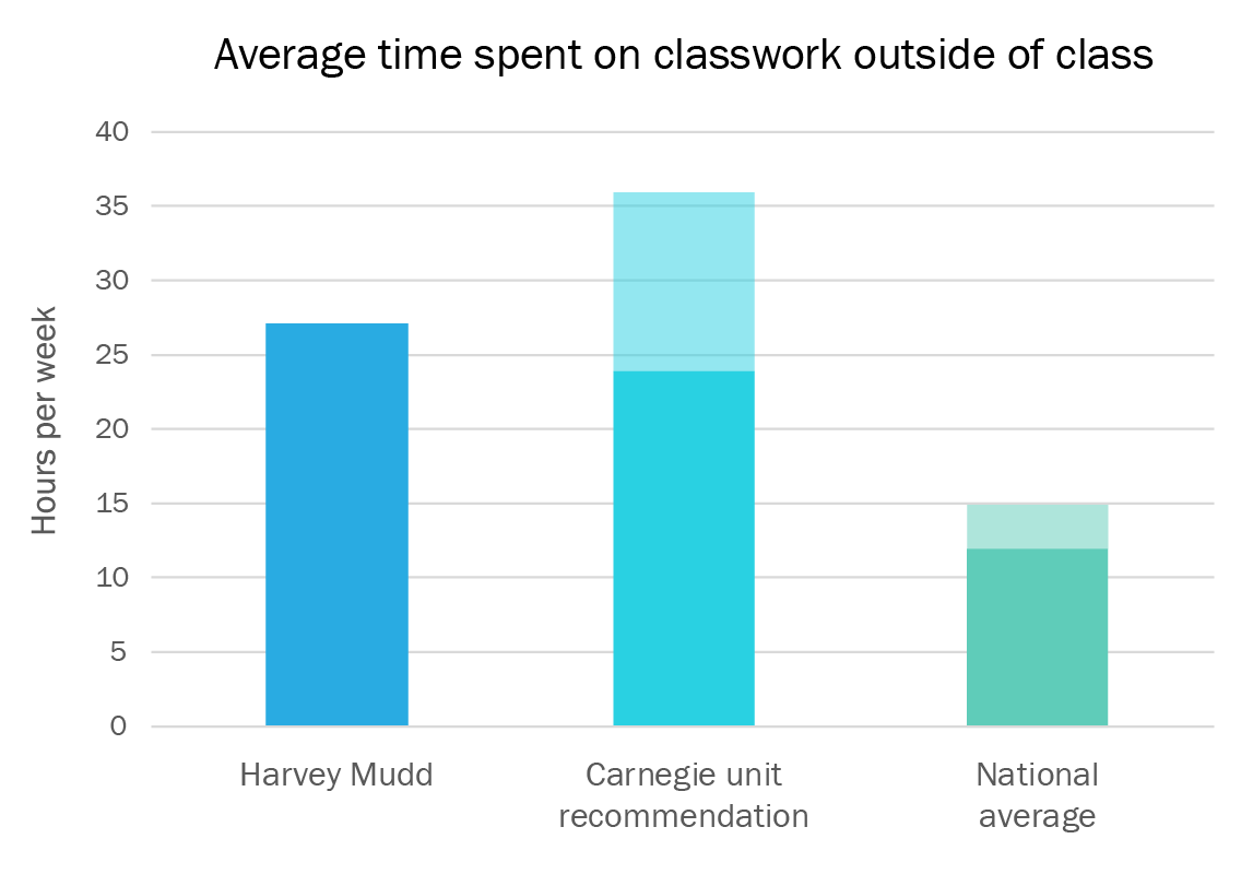 Harvey Mudd College students report overwhelming workload in recent ...