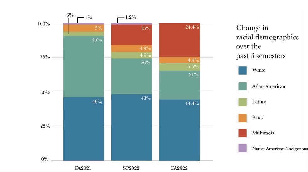 DIVERSITY & INCLUSION EDITORS: A semester in review - The Student Life